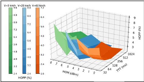Figure 4 From Handover Based Load Balancing Algorithm For 5g And Beyond Heterogeneous Networks