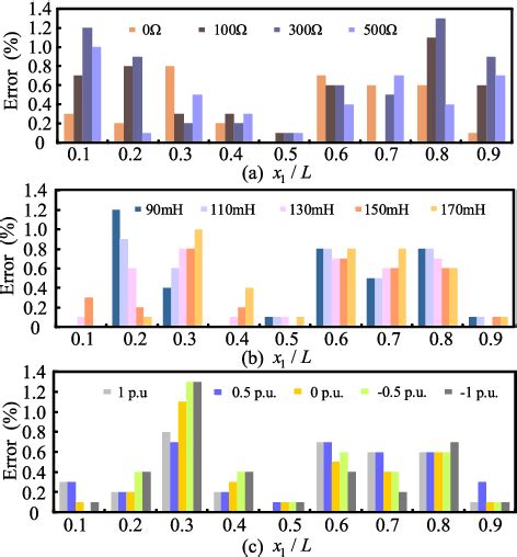 Figure 13 From A Model Based Dc Fault Location Scheme For Multi Terminal Mmc Hvdc Systems Using