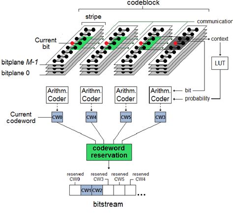 Figure 3 From Gpu Implementation Of Bitplane Coding With Parallel