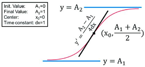 Sketch Of The Sigmoidal Curve Used For The Analysis Of The Fragility