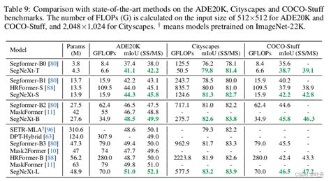 Segnext 重新思考基于卷积注意力的语义分割 Csdn博客