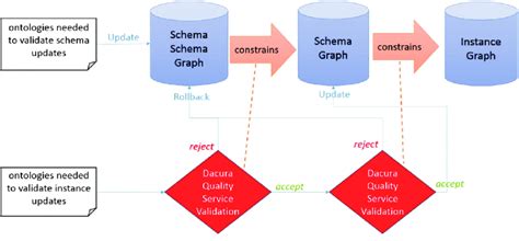 37 Process Model 5 Validating Schema Updates Download Scientific Diagram