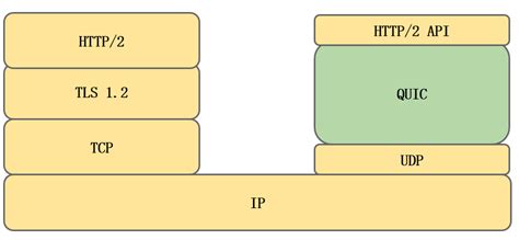 http3 quic优缺点及原因 笔记本