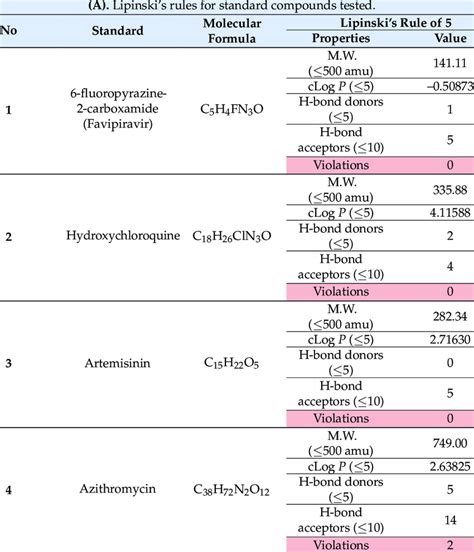 Lipinskis Rules Evaluation Of Compounds Evaluated In Molecular Docking