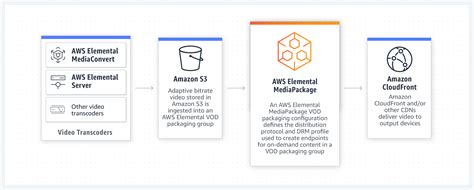 AWS Elemental MediaPackage