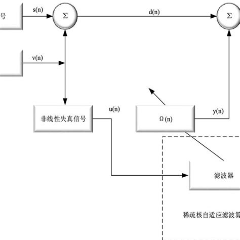 Learning Curves Of The NLMS KLMS NC And SKFLP MNC Under Gaussian
