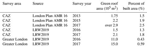 Essd An Open Source Automatic Survey Of Green Roofs In London Using Segmentation Of Aerial Imagery