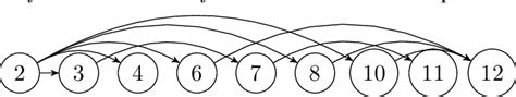 Dependency Graph Numbers Refer To Lines In Table 1 An Arrow From A To