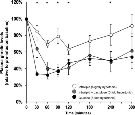 Hyperosmolarity In The Small Intestine Contributes To Postprandial