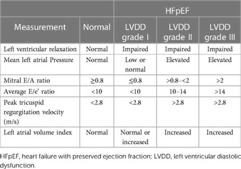 Frontiers Exploring The Impact Of Left Ventricular Diastolic Dysfunction On Postoperative