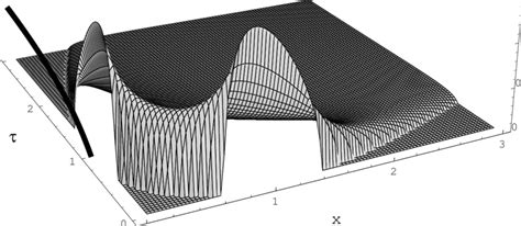 The Limiting Spectral Distribution Of Gp Download Scientific Diagram