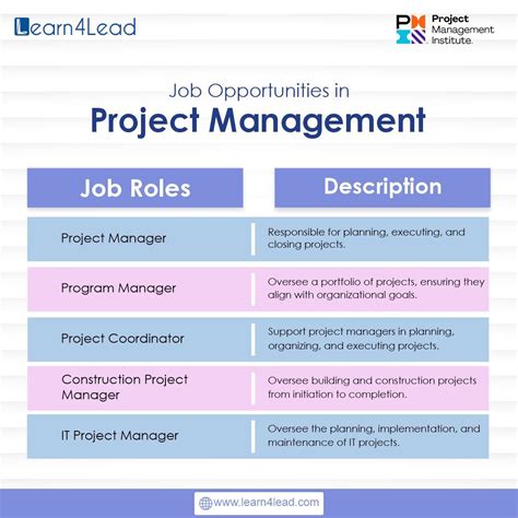 Learn4lead On Linkedin Pmi Training Certification Pmitraining Experts Jobs