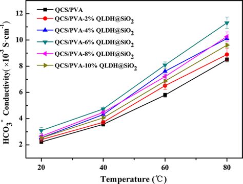 Ionic Conductivities Of The Membranes As A Function Of Temperature At Download Scientific