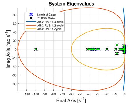 System Eigenvalues For A Four Machine 16 Bus Test Case With The Region Download Scientific