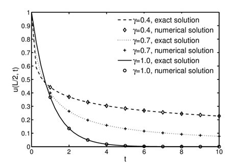 The Diffusion Curves Of Time Fractional Diffusion Model 21 At X