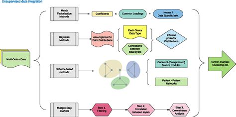 Frontiers More Is Better Recent Progress In Multi Omics Data