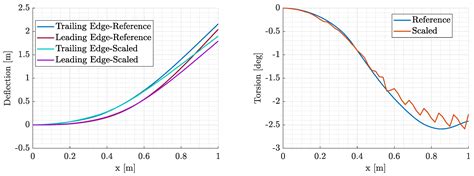 Towards Structural And Aeroelastic Similarity In Scaled Wing Models Development Of An