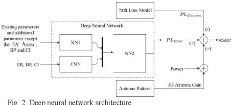 Figure From Deep Learning Aided Robust RSRP Prediction In Cellular Networks Semantic Scholar