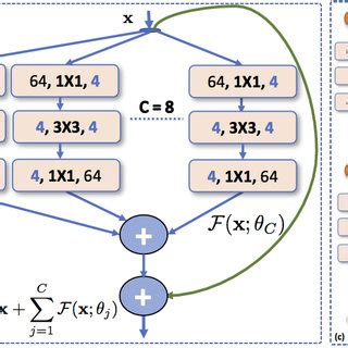 Different Types Of Building Blocks For Modular Network Design A A Download Scientific