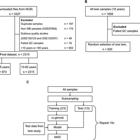 Sample Retrieval And Filtering A Selection And Quality Control Of Download Scientific