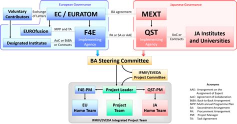 Organization Ifmif Eveda