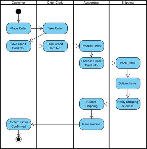 Activity Diagram Visio At Patricia Gorby Blog