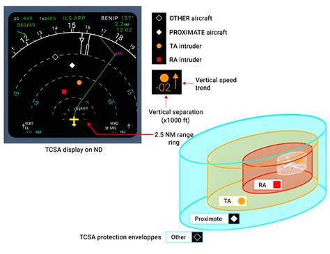Aviation 🔹 Understanding Tcas Traffic Collision Avoidance System Tcas Is A Vital Onboard