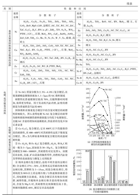 以增强耐磨性为主的复合涂层 复合表面技术 热处理和表面技术