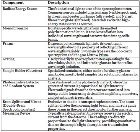 Instrumentation Methods Spectrophotometer Zoology Optional Notes