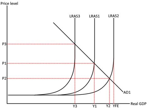 Output Gaps Edexcel Economics Revision