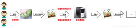 操作系统的发展 二 手工操作阶段、单道批处理系统、多道批处理系统、分时操作系统、实时操作系统 现在操作系统是采用多道批处理
