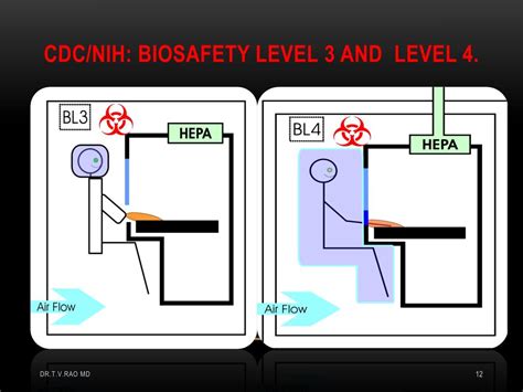 Ppt Biosafety In Microbiology Laboratory Powerpoint Presentation