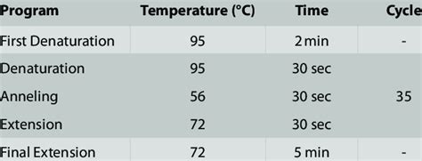 The Pcr Protocol For Detecting Enterocin Structural Genes Tablo 2