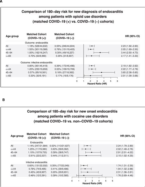180 Day Risk For New Diagnosis Of Endocarditis Among Patients With Oud