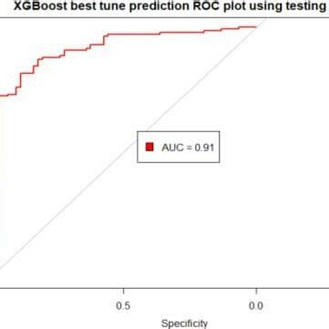 Validation Of The Result Using ROC AUC Curve V CONCLUSION Download Scientific Diagram