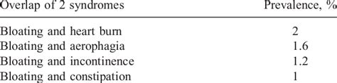 Overlap Frequency Of 2 Symptoms N U 1436 Download Table
