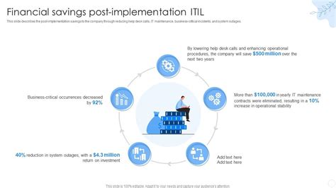Itil Financial Savings Post Implementation Itil Ppt Powerpoint