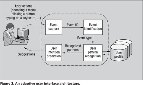 Figure 2 From An Adaptive User Interface Based On Personalized Learning