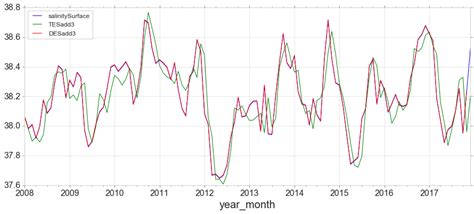 Time Series Analysis Dimitris Effrosynidis