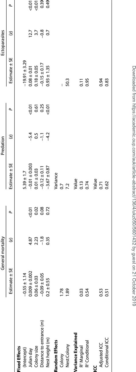 Summary Of Generalized Linear Mixed Effects Models Glmms With Download Scientific Diagram