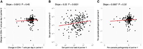 Heritability Estimates From Donor Recipient Regressions For These