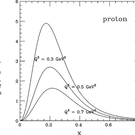 Enhancement Of Longitudinal Cross Sections As A Function Of Q 2 And X Download Scientific