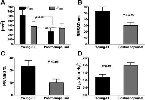 Means Ϯ SE of the time and frequency domain analysis absolute Download Scientific Diagram