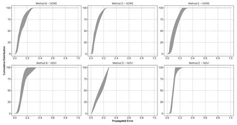 Remote Sensing Free Full Text Multispectral Uas Data Accuracy For Different Radiometric