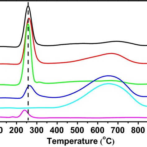 H2 Tpr Profiles Of The Catalysts A Ni Al2o3 H2 60 B Ni Al2o3 H2 78 Download Scientific