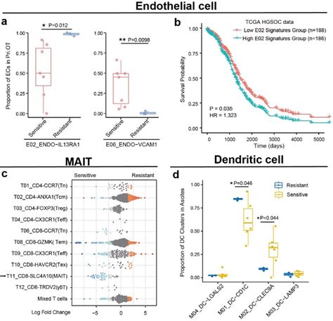 张泽民课题组与合作者在单细胞分辨率下揭示卵巢癌腹水对肿瘤原发灶及转移灶微环境的重塑作用