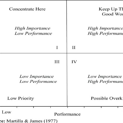 Importance Performance Analysis Grid Download Scientific Diagram