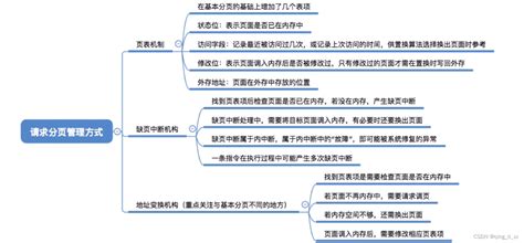 第三章 内存管理 十二、请求分页管理方式 请求分页管理方式概念 csdn博客