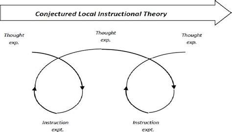 Design Research Process Download Scientific Diagram