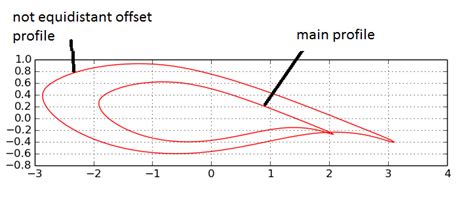Python How To Get The Xy Coordinates Of A Offset Spline From A Xy List Of Points And Offset
